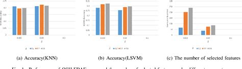 Figure 1 From Hierarchical Streaming Feature Selection Based On Fdaf Score Semantic Scholar