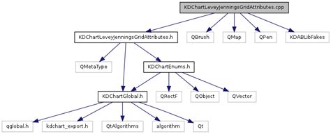 KD Chart KDChartLeveyJenningsGridAttributes Cpp File Reference