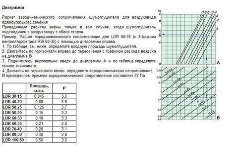 Скорость воздуха в воздуховоде: способы по расчету и сечению, нормы и ...