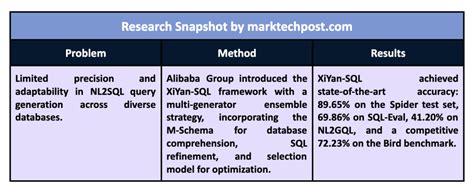 Alibaba Research Introduces Xiyan Sql A Multi Generator Ensemble Ai Framework For Text To Sql