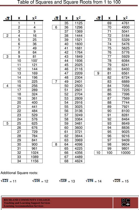 Square Root Chart Up To 100