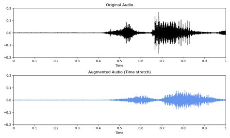 Data Augmentation Techniques for Audio Data in Python | Towards Data Science