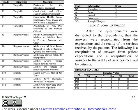 Table 1 From Servqual Method Analysis For General Patient Health Service Satisfaction Level