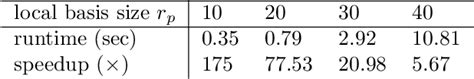 Table 1 From Localized Non Intrusive Reduced Order Modelling In The Operator Inference Framework