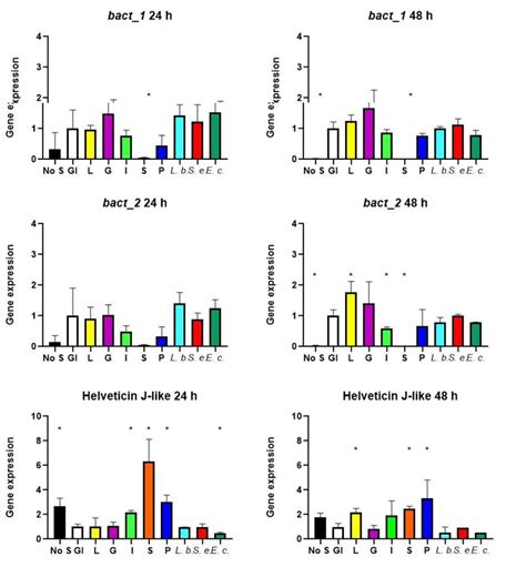 5 Gene Expression Levels Of Bacteriocin Genes Present In L Gasseri