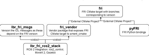 Figure 2 From Lbr Stack Ros 2 And Python Integration Of Kuka Fri For Med And Iiwa Robots