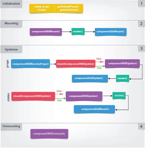 Component Lifecycle Methods For React