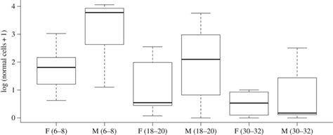 Sex Related Variation In The Number Of Normal Epithelial Cells Of Pups Download Scientific