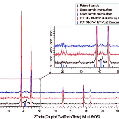 X Ray Diffraction Pattern Summary With Phase Position Download Scientific Diagram