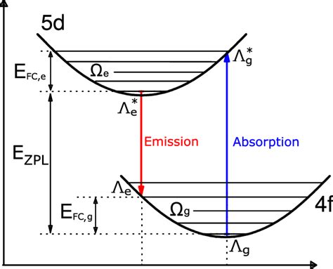 Configuration Coordinate Diagram See Text For Details Download