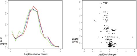 The Normalized Distribution Of Log2 Of Counts In The Amplicons Download Scientific Diagram