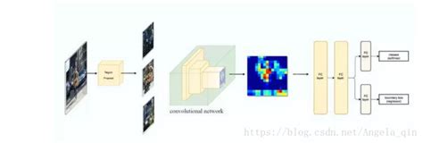 目标检测学习总结之rcnn、spp net、fast rcnn、faster rcnn、yolo、ssd的区别 yolo 与 fast