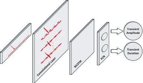 Hybrid Cnn Bilstm Topology For The Second Step Which Receives The Download Scientific Diagram