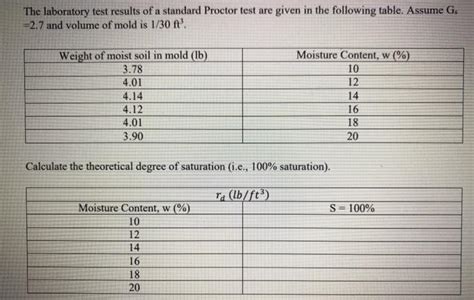 Solved The Laboratory Test Results Of A Standard Proctor
