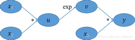 计算图（computational graph）的角度理解反向传播算法（backpropagation） 利用计算图重演backprop反向