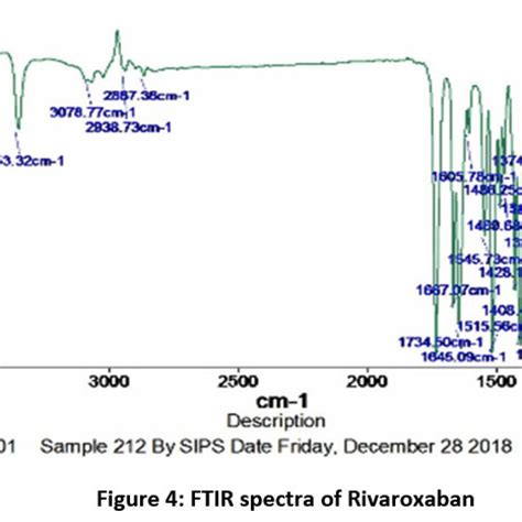 Formulation And Evaluation Of Mouth Dissolving Tablet Rivaroxaban And Its Validation