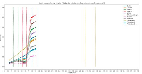 Hyper Spectral Image Classification Hetul Patel