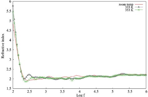 The Graph Of Refractive Index V S Log F For Different Temperatures Download Scientific Diagram