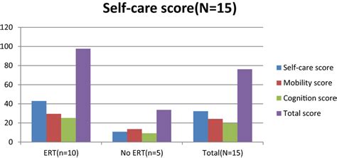 Weefim Scores In Mps Ii Patients Between Ert And Non‐ert Download