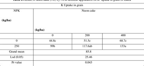 Table 5 from Potassium Uptake as Influenced by Neem ( Azadirachta indica L.) Cake, Neem Oil and ...