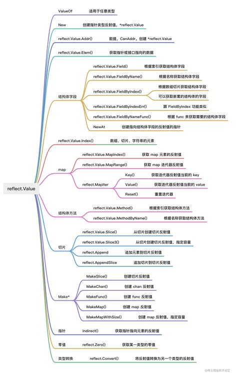 深入理解 Go Reflect 反射基本原理常用的编程语言中都提供了反射的功能,通过反射我们可以在运行时获取变量的类 掘金 深入理解 Go Reflect 反射基本原理常用的编程语言中都提供了反射的功能,通过反射我们可以在运行时获取变量的类 掘金