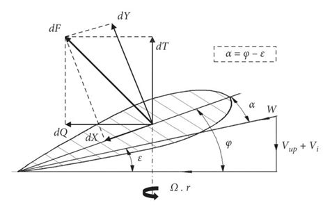 Parameters Velocities And Forces Of A Blade Element Download