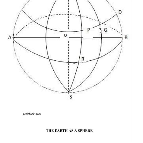 MATHEMATICS O LEVEL FORM THREE NOTES THE EARTH AS A SPHERE EcoleBooks