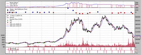 Building A Ma Crossing Strategy And Backtesting With Backtrader And
