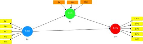 Predictive Relevance For Mediation Model Download Scientific Diagram