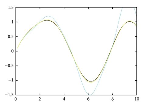 Comparison Of Real Solution Black And Symbolic Solutions For M 10 Download Scientific Diagram