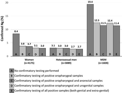 Confirmatory Testing Of Neisseria Gonorrhoeae In A Sexual Health Clinic