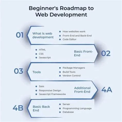 Beginners Roadmap To Web Development Di 2025