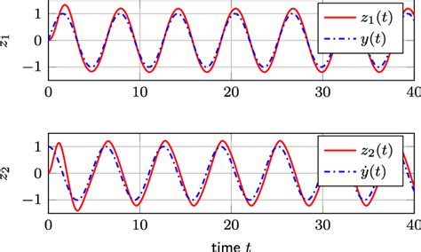 Simulation Results Obtained By Applying The Smooth Finite Time Download Scientific Diagram