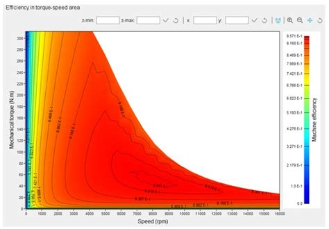 Induction Machines Efficiency Maps Vectorial Ui