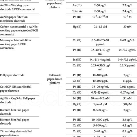 Comparison Of Results Of Electrochemical Analysis On Paper Based
