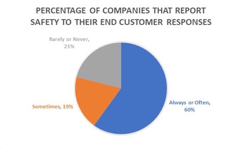 Reporting Safety Performance To Your Customer A Modern Approach