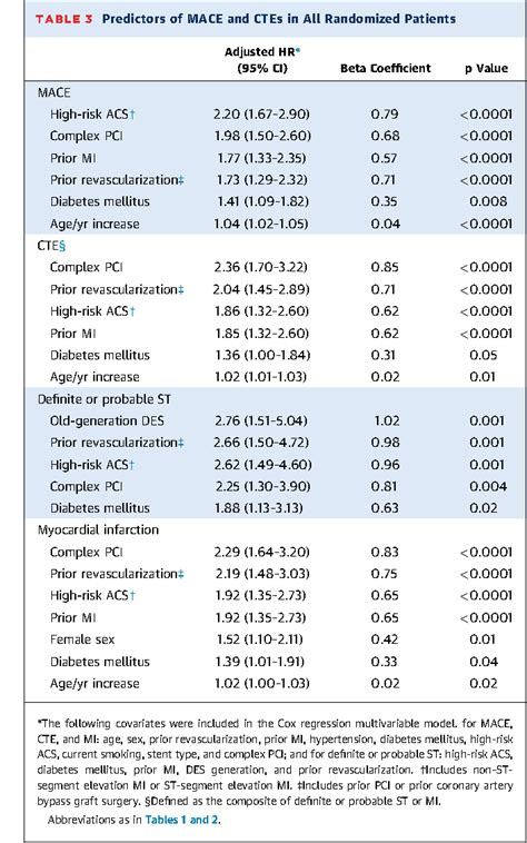Table 1 From Efficacy And Safety Of Dual Antiplatelet Therapy After