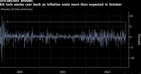 Acciones Tecnológicas En Riesgo Pese Fin Choque Inflación Bofa Infobae
