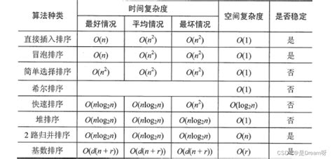 数据结构面试常问问题 保研及考研复试数据结构复试 Csdn博客 数据结构面试常问问题 保研及考研复试数据结构复试 Csdn博客