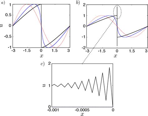 Figure 3 From A Multiple Resolution Strategy For Direct Numerical