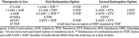 Distribution To Rescue Patients With Chb Antiviral Therapy Applied