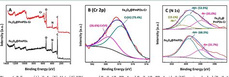 Figure 6 From Synthesis Of Core Shell Magnetic Fe3o4 Poly M Phenylenediamine Particles For