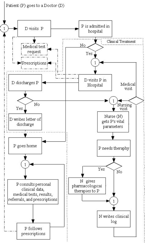 Workflow And Main Actors Of A Typical Patient Clinical Treatment And
