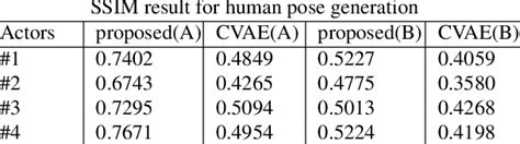 Similarity Measure For Generated Human Pose Image Download