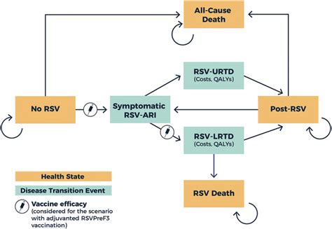 Cost Effectiveness Of The Adjuvanted Rsvpref3 Vaccine Among Adults Aged