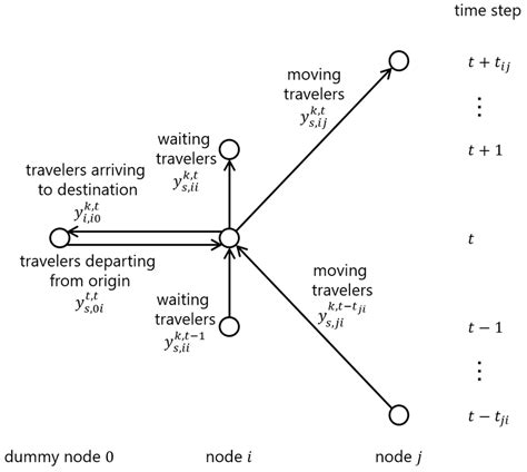 Dynamic Traffic Assignment Using Time Expanded Network Download