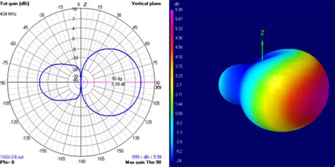 Yagi Antenna Radiation Pattern