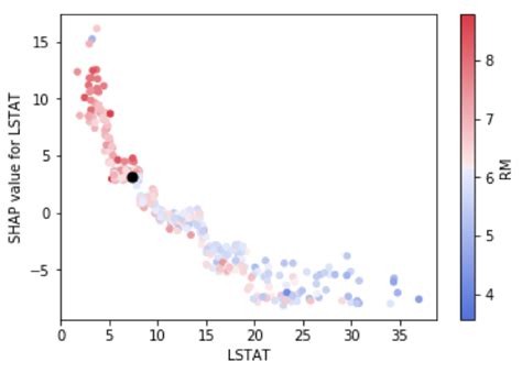 Shap And Lime Python Libraries — Using Shap And Lime With Xgboost