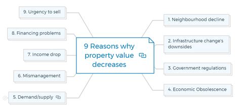 7 Reasons Why Property Values Increase