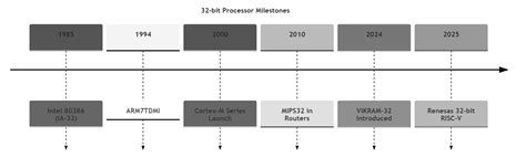 What Is A 32 Bit Processor Everything In Basics Science And Technology
